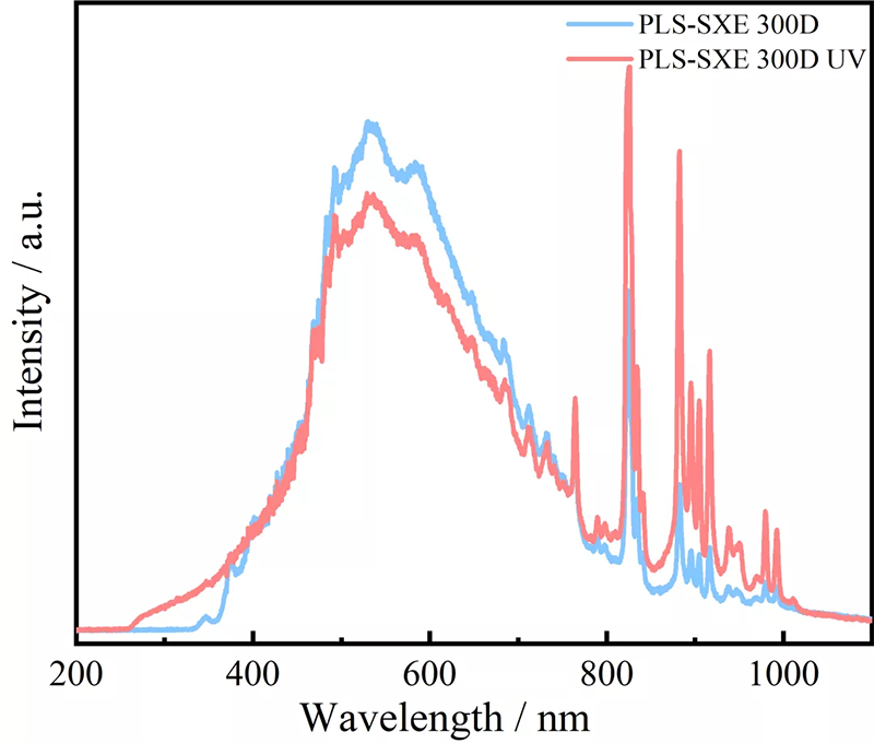 Photocatalysis experiment light source, a paper analyzes the problem of ...